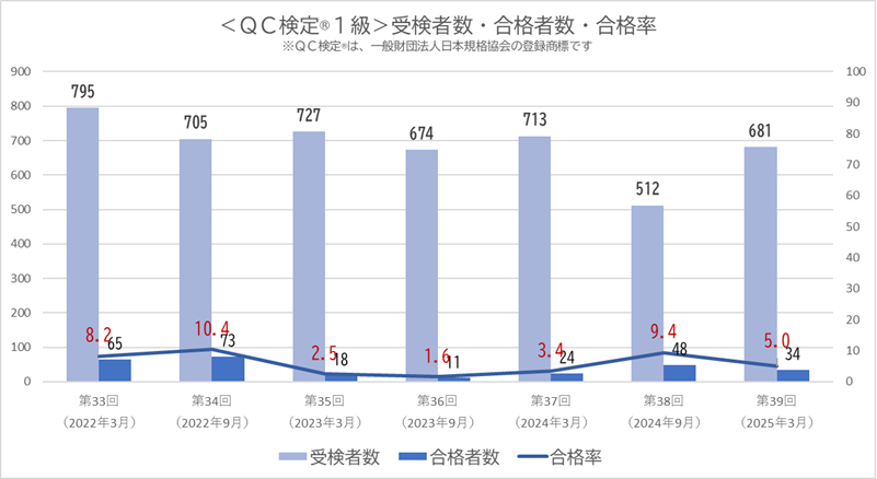 QC検定(R) (品質管理検定)受験 01 QC検定(R) とは？｜取得するメリット・試験概要・合格率等を詳細解説！ JTEX｜ものづくり、技能教育の通信講座なら職業訓練法人日本技能教育開発センター