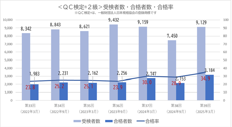 QC検定(R) (品質管理検定)受験 01 QC検定(R) とは？｜取得するメリット・試験概要・合格率等を詳細解説！ JTEX｜ものづくり、技能教育の通信講座なら職業訓練法人日本技能教育開発センター