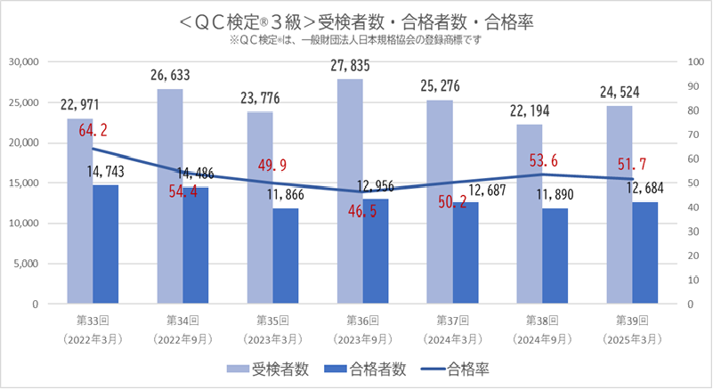 QC検定(R) (品質管理検定)受験 01 QC検定(R) とは？｜取得するメリット・試験概要・合格率等を詳細解説！ JTEX｜ものづくり、技能教育の通信講座なら職業訓練法人日本技能教育開発センター